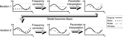 Figure 11 From Adaptive Sinusoidal Models For Speech With Applications