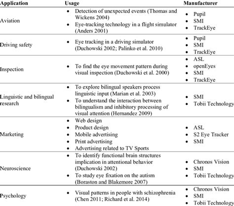 Summary Of Eye Tracking Applications Download Scientific Diagram