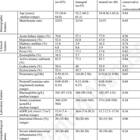 Demographics Clinical Presentation Laboratory And Histopathological