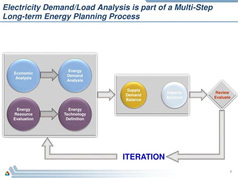 Ppt Electricity Load Profiles And Load Management Powerpoint Presentation Id6880875