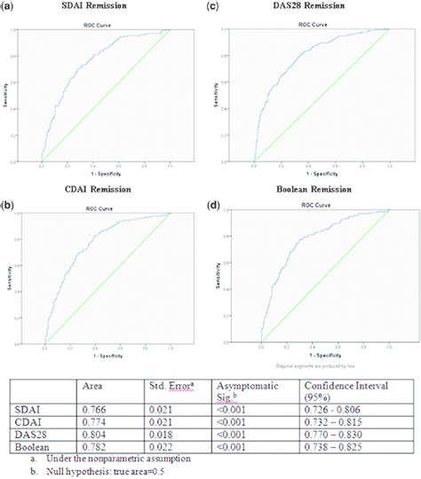 receiver operator characteristic curves download scientific diagram