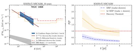 Differential Sensitivity Km3net