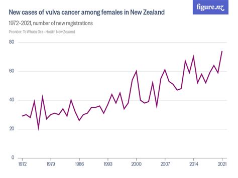 New Cases Of Vulva Cancer Among Females In New Zealand Figure Nz