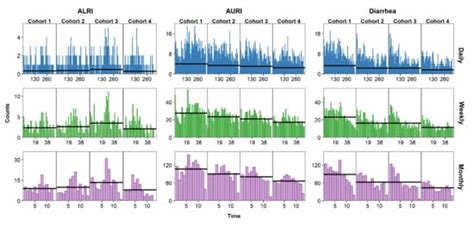Time Aggregation Daily Monthly Yearly Analysis Datatas