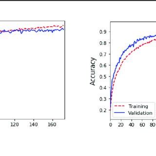 A The Accuracy Of The Sound Classification Model Using The Download Scientific Diagram