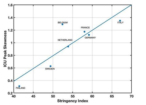 Correlation Skewness Vs Si The Multivariate Regression Between The