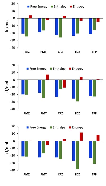 Thermodynamic Signatures Of Binding For βcd Top H6m βcd Middle