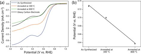 structure‐property correlation of the bamno3 rods with respect to the