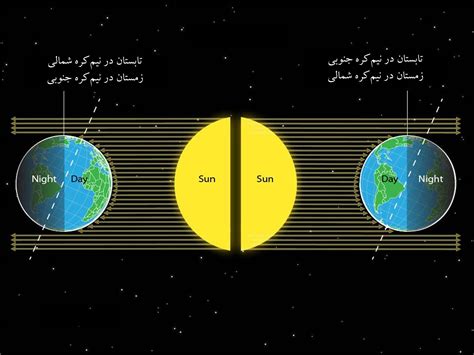 ارتفاع خورشید در آسمان و پیدایش فصل‌ها — Phypo