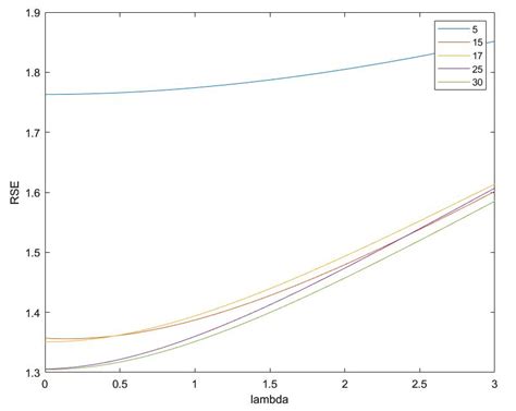 Matlab Ridge Regression Large Lambda Results In Smaller Rmse Of The