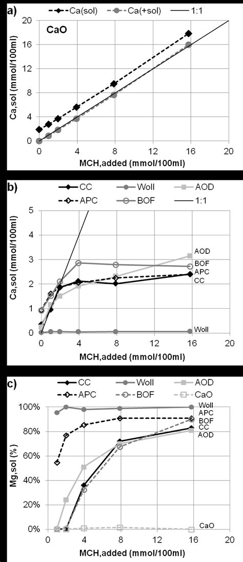 Calcium Solubility From Cao A And Other Alkaline Materials B As Download Scientific