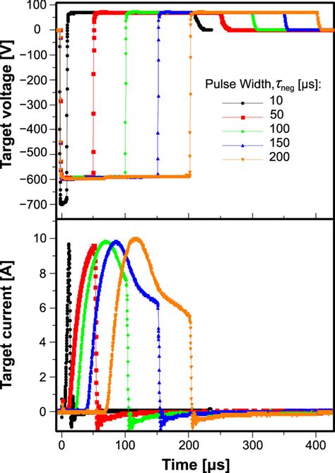 Recorded Voltage And Current Waveforms Are Shown For Different Length Download Scientific