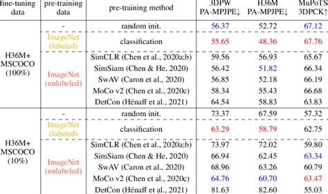 Effects Of Self Supervised Pre Training On Imagenet The Red And Blue