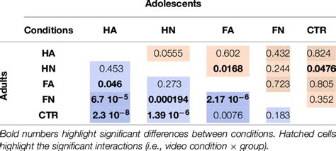 Results Of The Post Hoc Tests Which Assess The Differences Between Download Scientific Diagram