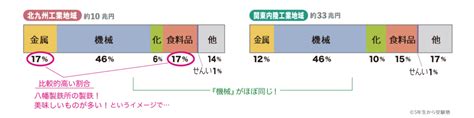 中学受験比較しながらサクサク覚える工業別生産額割合のグラフ
