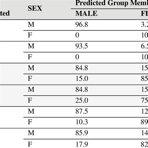 Stepwise Multivariate Discriminant Function Results For Sex