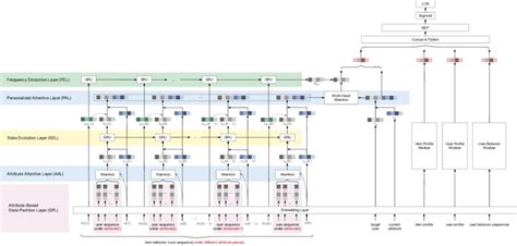 The Architecture Of Core Attribute Evolution Network Is Presented