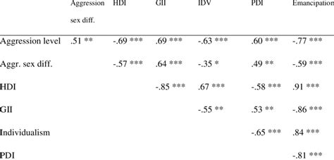 correlations of country level variables download table