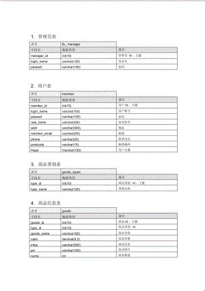 网上购物系统数据库设计表