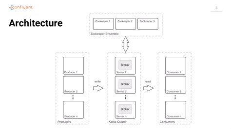Apache Kafka Architecture And Fundamentals Explained Pdf
