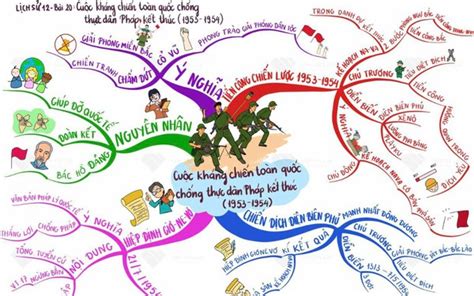 Hướng Dẫn Cách Vẽ Sơ đồ Tư Duy Lịch Sử Lớp 6 Cho Trẻ Hiệu Quả Và Chân Thật