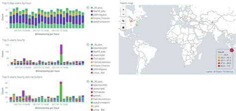 Exploring Data Sets With Kibana