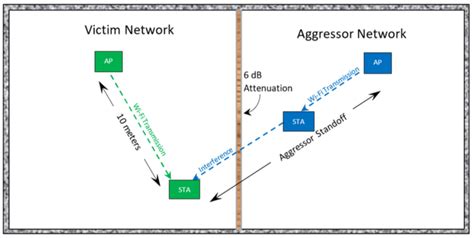 An Example Of A Co Channel Interference Scenario Download Scientific Diagram