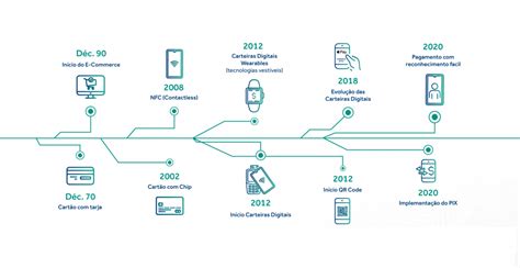 Conheça a evolução dos Meios de Pagamento no Brasil Skytef BLOG