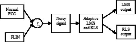 figure 5 from comparison of the rls and lms algorithms to remove power