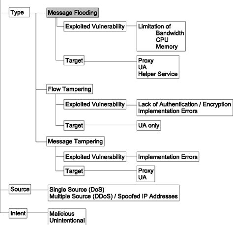 Figure 11 From Denial Of Service Detection And Mitigation For Sip