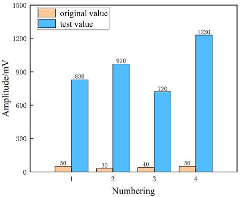 Test Platform As Can Be Seen From Fig 7 The Value Of The Detection Download Scientific Diagram