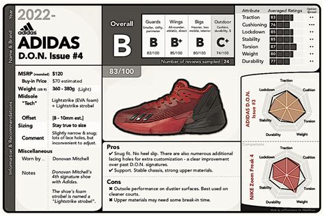 Adidas Don Issue 4 Performance Review Report Card Rbballshoes