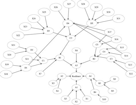 Local Bayesian Networks Of Rock Burst Download Scientific Diagram