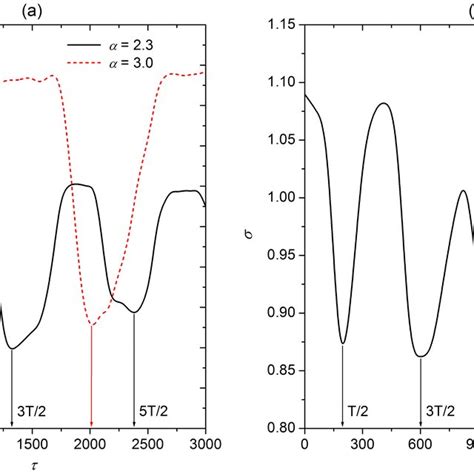 Quantification Of Synchronization For Repulsive Coupling Dependence Of