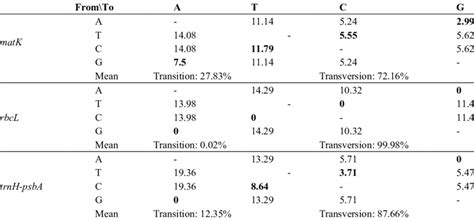 Maximum Likelihood Estimate Of Transitiontransversion For The Three