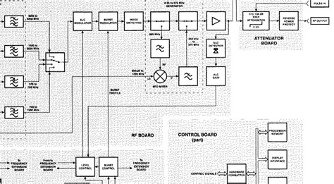 Levelling In Rf Sig Gen Page 1