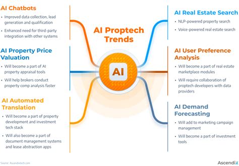 Top 12 Proptech Trends To Follow In 2025 Ascendix Tech