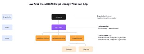 轻松管理基于 Rag 的知识库！rbac 的最佳实践来了 知乎
