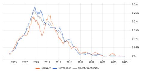 Citrix Presentation Server Contracts Co Occurring Skills And Contractor