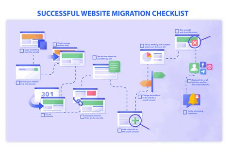 the complete guide to a successful website migration