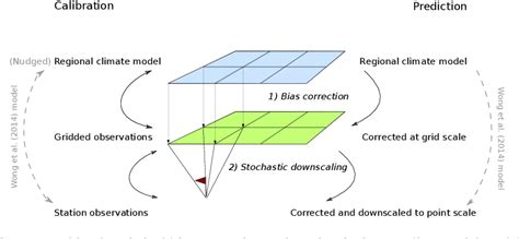 Figure 1 From A Combined Statistical Bias Correction And Stochastic