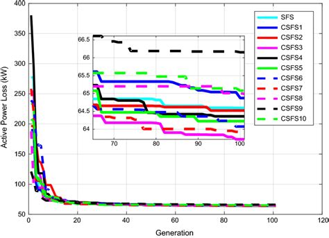 Convergence Curves For The IEEE 33 Bus System With The Optimal Number