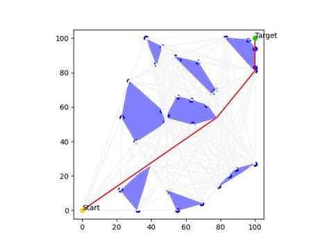 Shortest Route On A Random Map Shortest Route On A Random Map