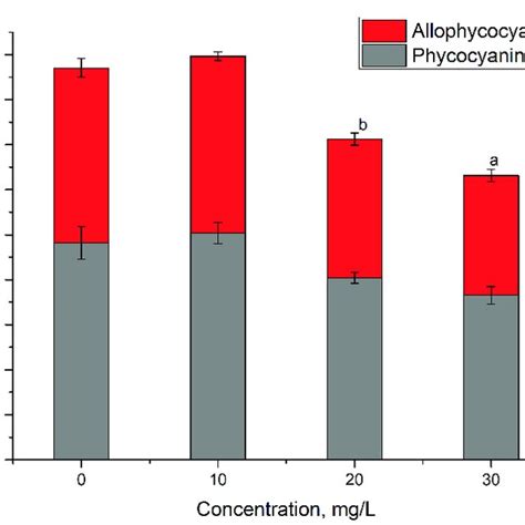 The Content Of Phycobiliproteins In The Biomass Of Arthrospira