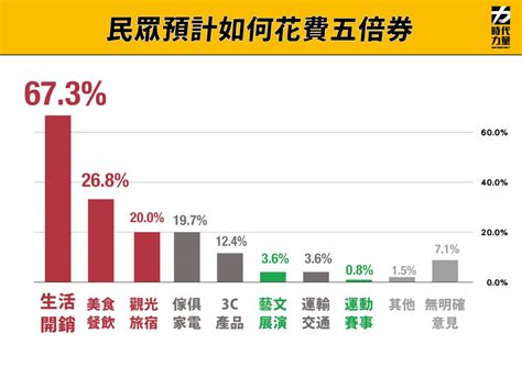 五倍券能否振興經濟？ 時力民調：67民眾要花在生活開銷 新聞 Rti 中央廣播電臺