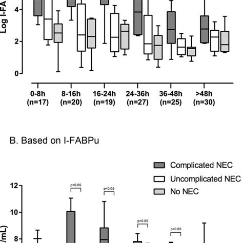 Box Plots Depicting Median I Fabp Values After Logarithmic