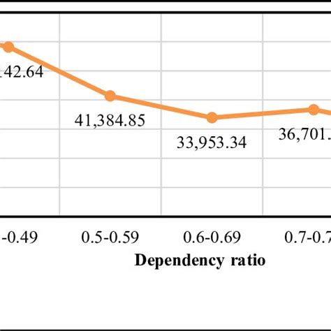 B Saving Patterns By Dependency Ratio Mean ₦ 404160 Source Field