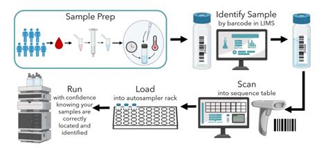 The Future Of Chromatography How Barcoded Vials Improve Sample Management Workflows Computype