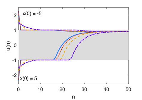 closed loop input trajectories of empc of equation 10 with c 1 10 4