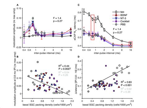 ecap parameters derived from the responses to the last ten pulses of a